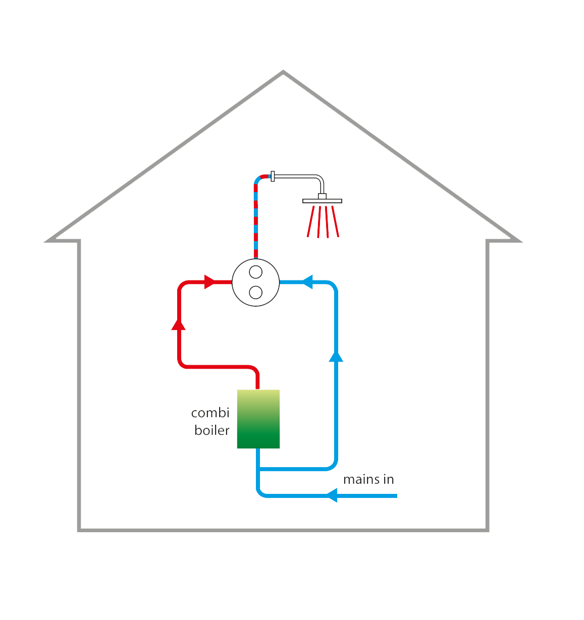 Identifying your plumbing system – Sagittarius Taps